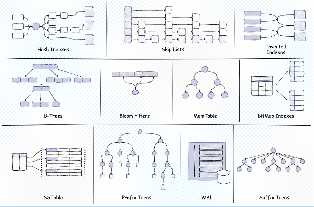 11 Data Structures Powering Database | by Rishabh Agarwal | Level Up Coding