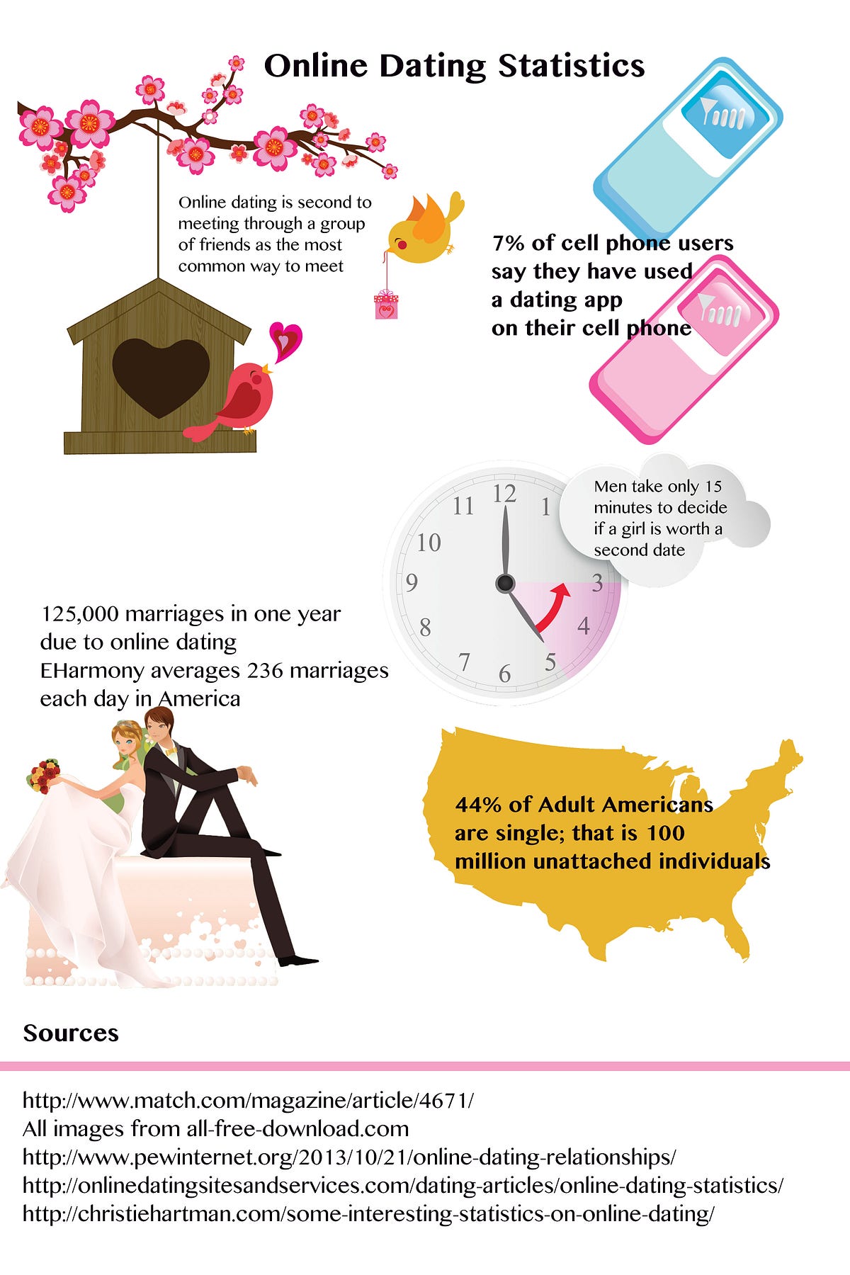 The Numbers Don’t lie: A Visual Representation of Online Dating through ...