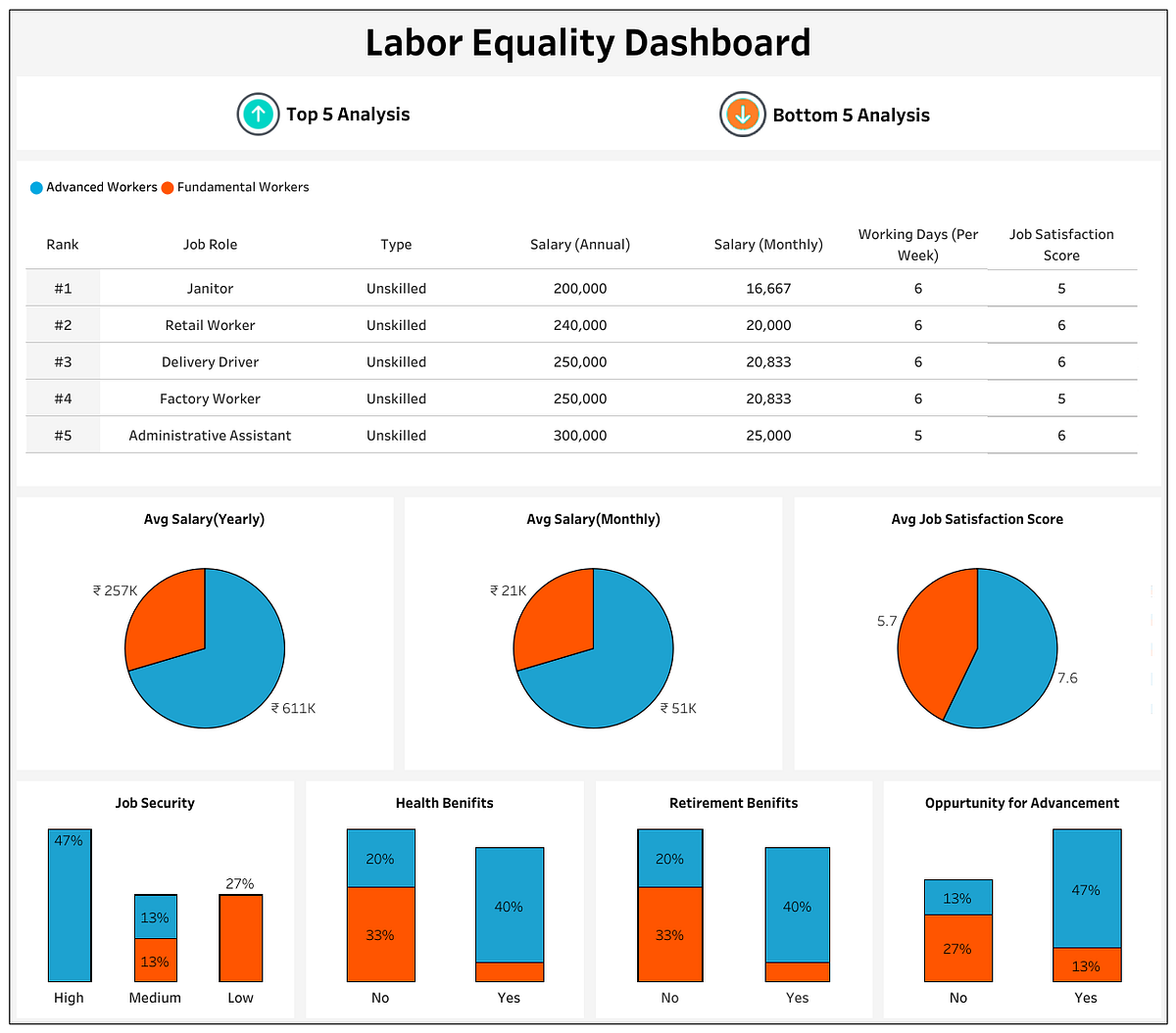 Labor Equality Dashboard: Highlighting the Disparities between Advanced and Fundamental Workers ...