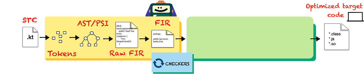 Crash Course on the Kotlin Compiler | K1 + K2 Frontends, Backends | by Amanda Hinchman | Google ...