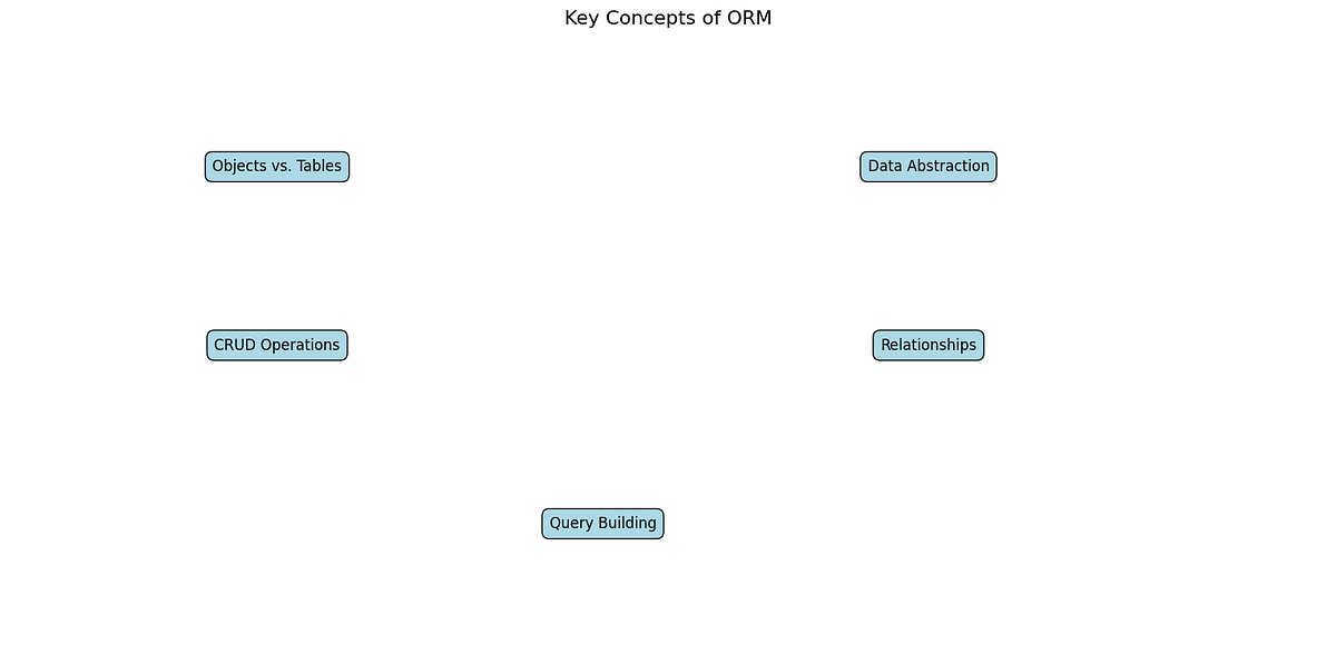 Understanding Object Relational Mapping Orm By Ewho Ruth Aws Tip