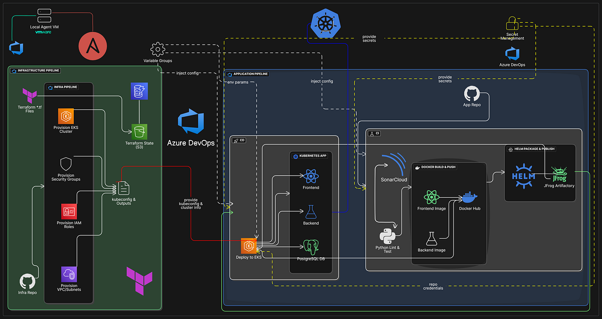 Easy Guide: How To Built a 2-Pipeline DevSecOps Flow for AWS EKS’ | by Ashouryasser | May, 2025 ...