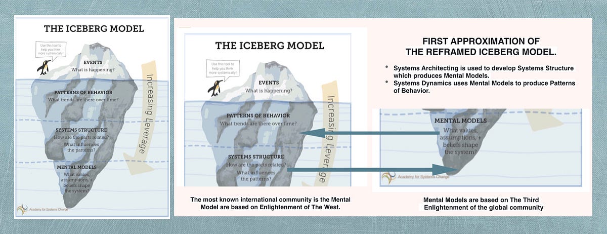 The Reframed Iceberg Model - Jose A Vanderhorst S - Medium