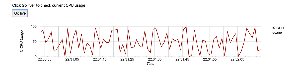 Visualization of real-time data with golang (using WebSocket) | by ...