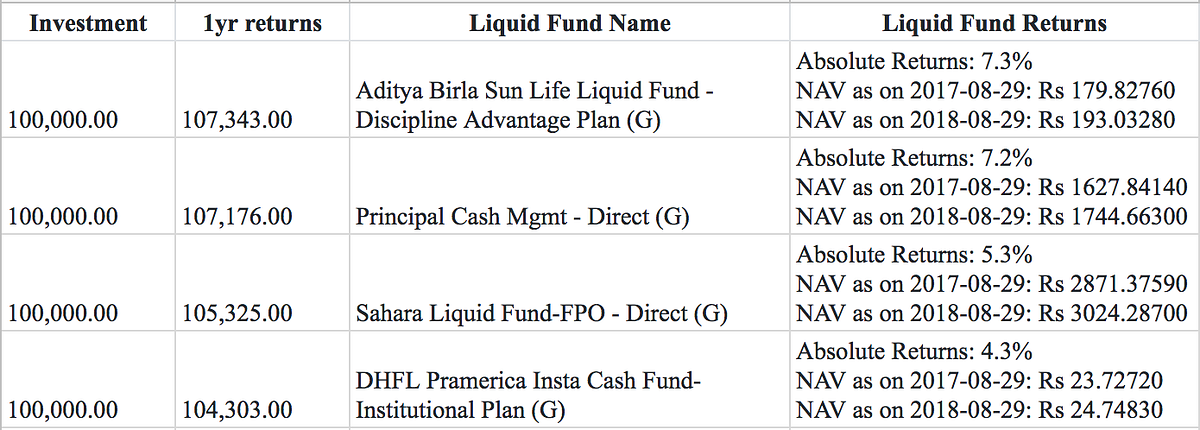 How Liquid funds are better than saving account / RD / FD | by Tasmai D ...