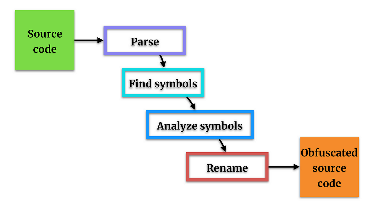 Shrouding Your Code in Mystery: A Guide to Obfuscation Tools with a Touch of Panache | by Sam ...