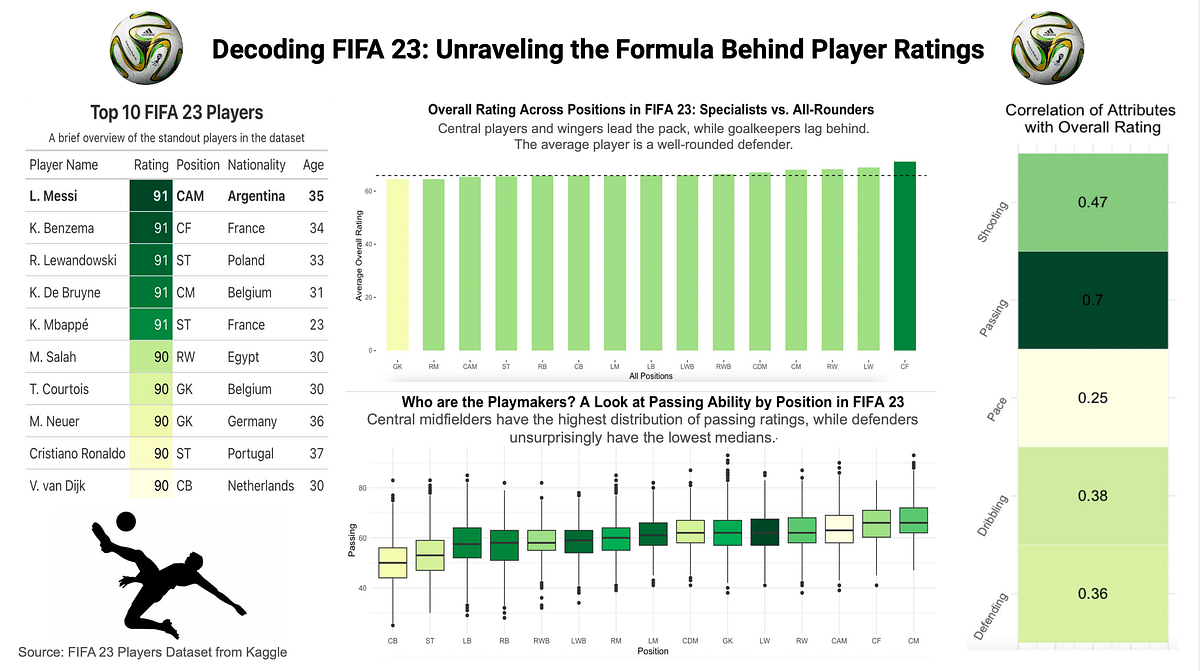 Analyzing FIFA 23 Players Dataset: Unveiling the Secrets Behind Player Ratings | by Rene ...