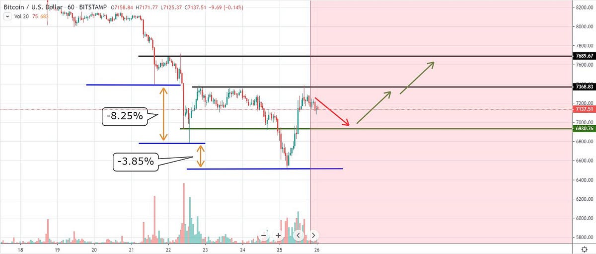 Bitcoin price creates bearish trend reversal structure | by cain522 ...