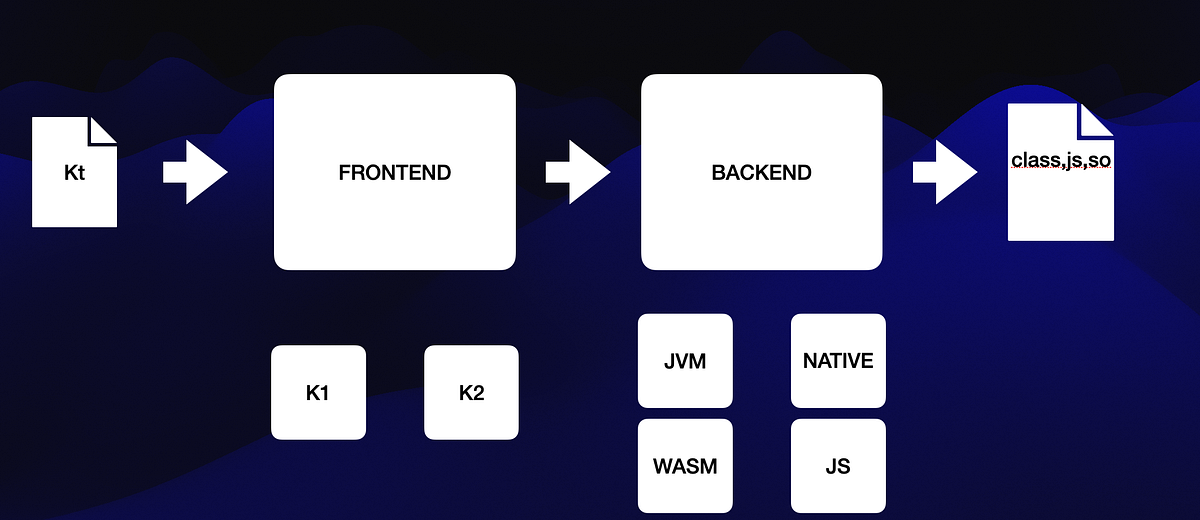 Mastering KMM: How Kotlin Compiles for Android and iOS Behind the ...