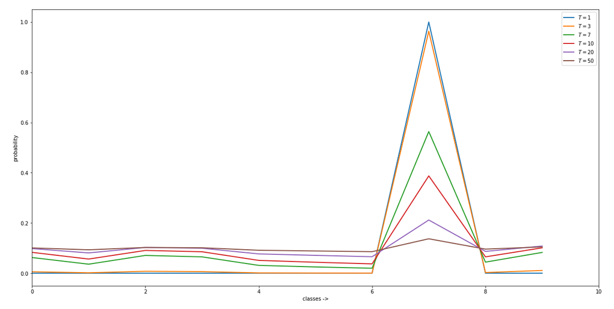 Tap into the dark knowledge using neural nets — Knowledge distillation ...