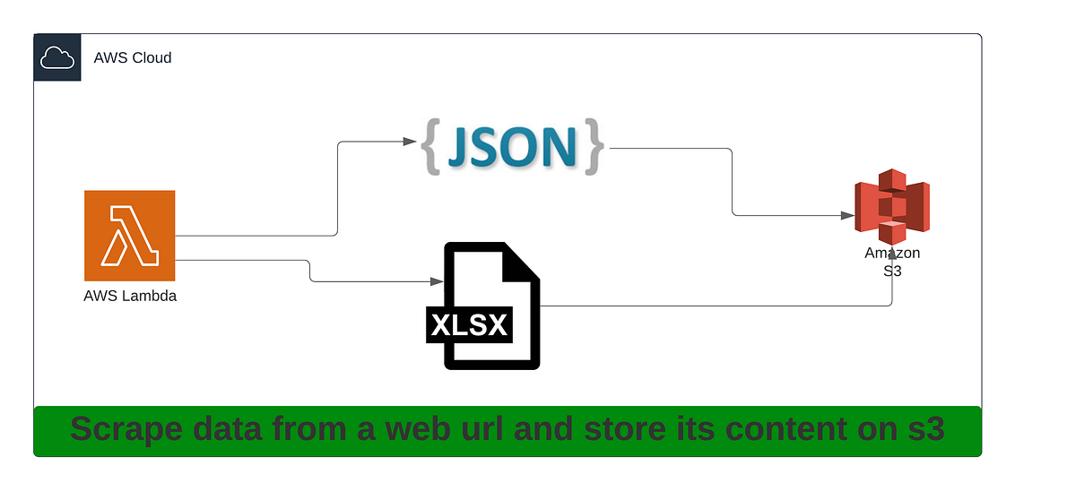 Lambda to Scrape Data Using TypeScript & Serverless | by Meta Collective | JavaScript in Plain ...