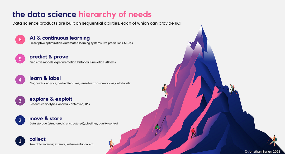 Footnote: Data Science Hierarchy of Needs | by Jonathan Burley | Medium