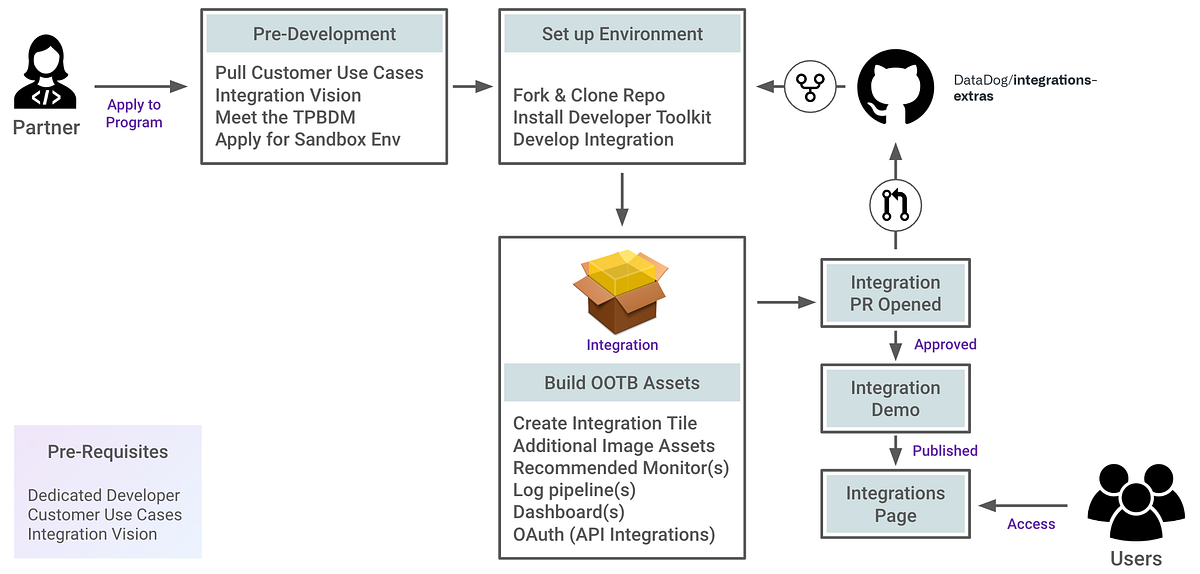 Building a Partner Integration with Datadog | by Architecting for ...