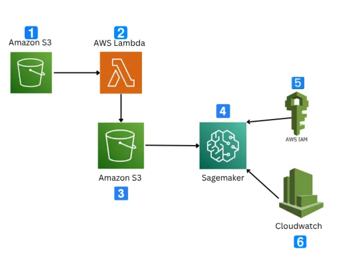 Building & Deploying a Cybersecurity Threat Detection System using Amazon SageMaker | by Eweka ...