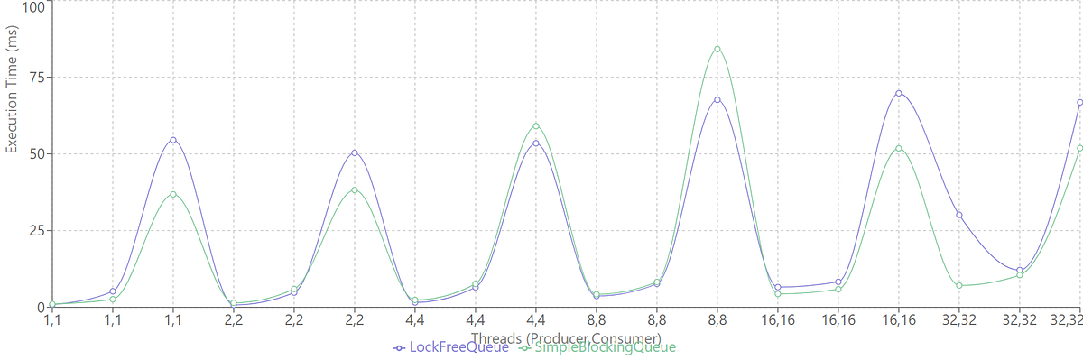 Benchmarking Lock-Free and Blocking Concurrent Queues: A Deep Dive into Implementation and ...