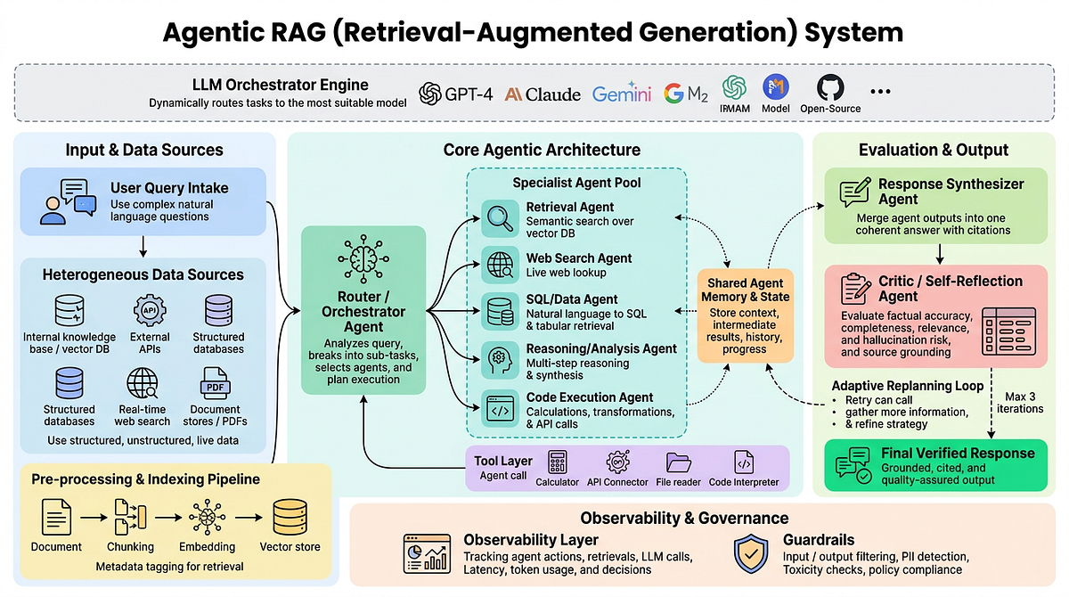 Toward Agentic RAG: A System Architecture | by Sudhakar Tripathi | Medium