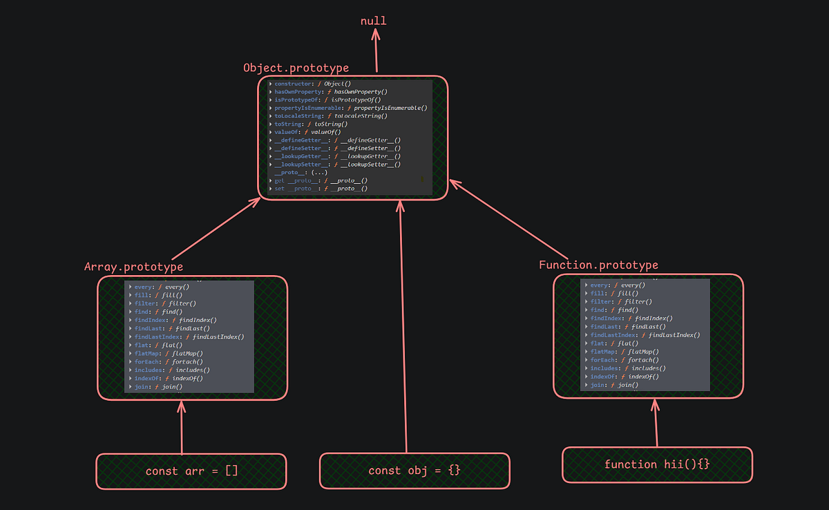 Understanding Prototypes and Classes in JavaScript | by Gaurav Maurya | Nov, 2025 | Medium