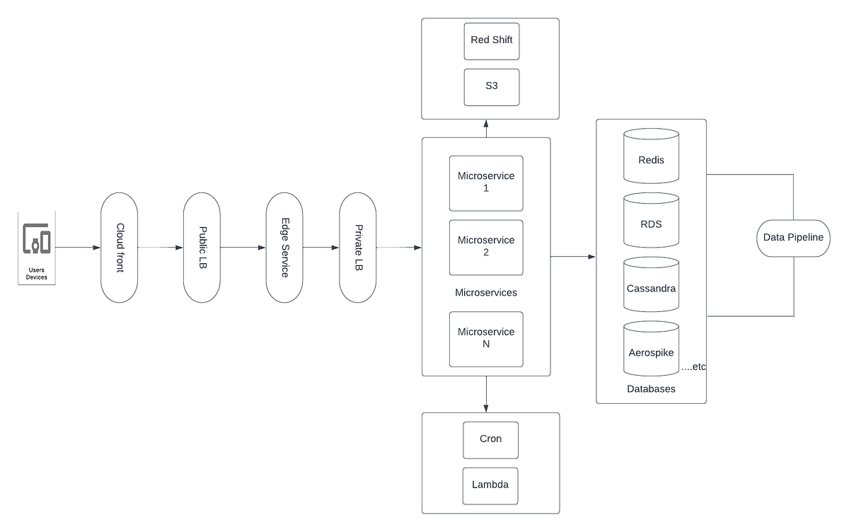 Dream11: Handling Millions of Concurrent Users | by Sanket Vaidya | Stackademic