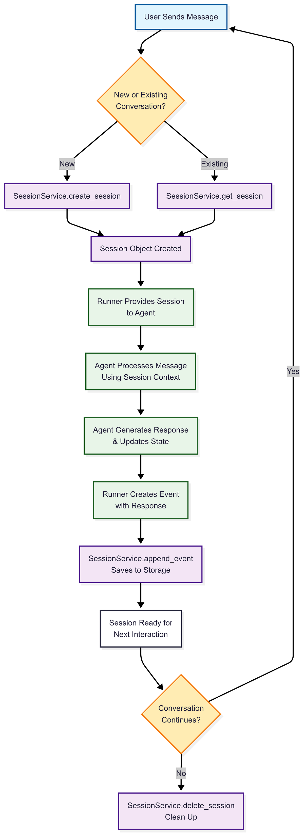Deep Dive: Understanding Sessions & Memory in Google ADK | by Divanshu ...