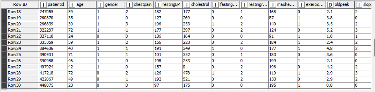 From Data to Diagnosis: Forecasting Heart Disease with KNIME Workflows ...