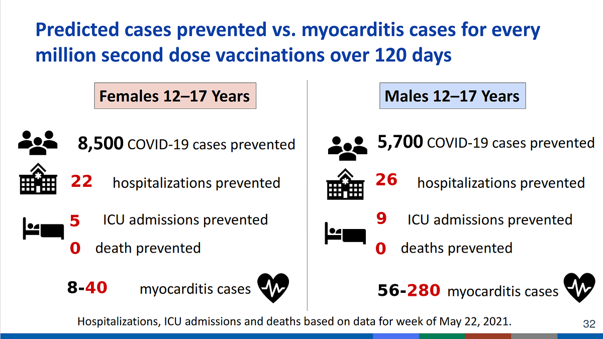 Weighing myocarditis cases, ACIP failed to balance the harms vs ...
