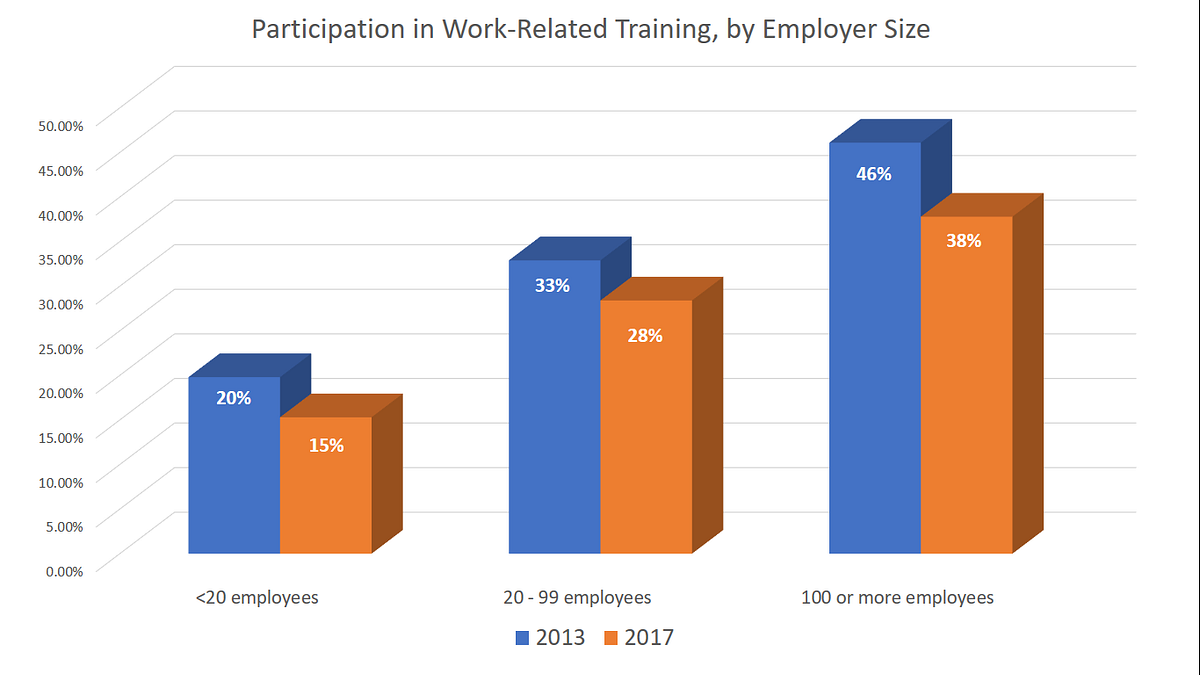 INFOGRAPHIC: Stats and Facts on Employee Training | by Optimum Direct ...