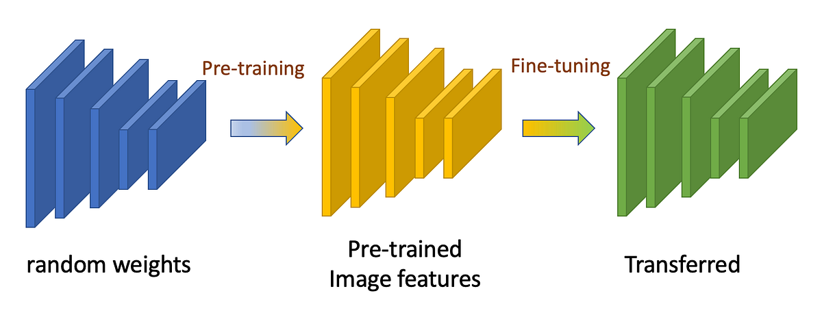 Self-Supervised Learning เทรนด์ใหม่ของ AI ที่มีความใกล้เคียงกับความฉลาด ...