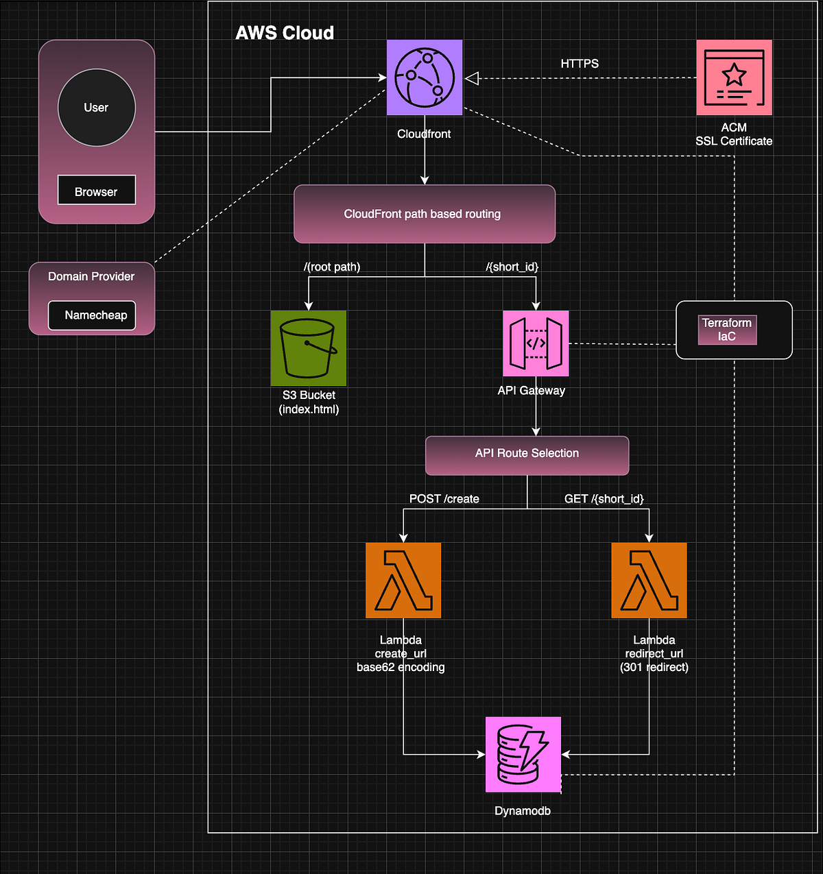 Building a Serverless URL Shortener with AWS and Terraform | by shubham machal | Towards AWS