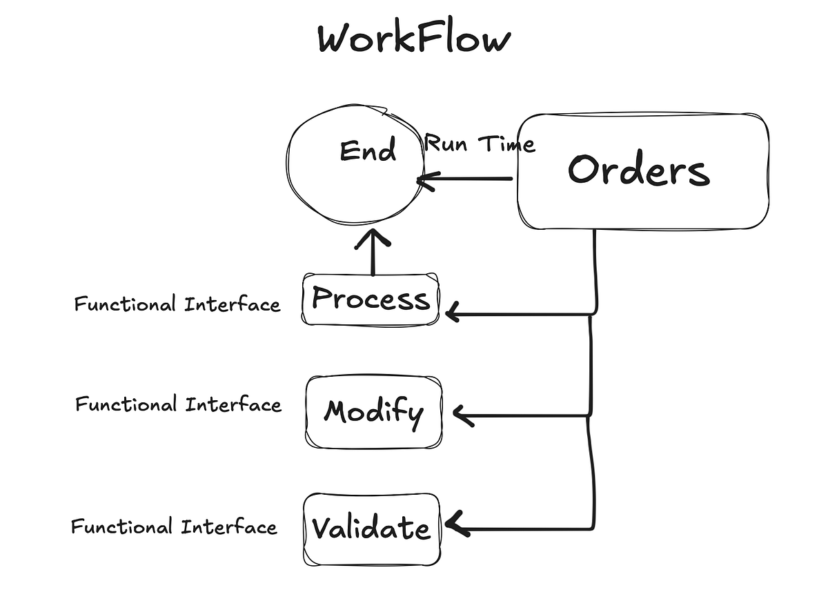 Java Clean and Better Code: Functional Interfaces Workflows | by Vikas ...