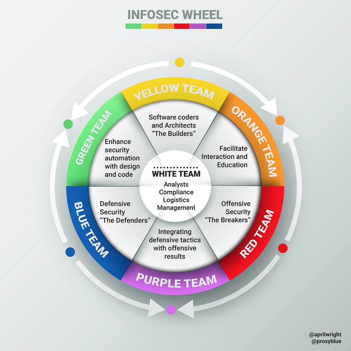 Introducing the InfoSec colour wheel — blending developers with red and ...