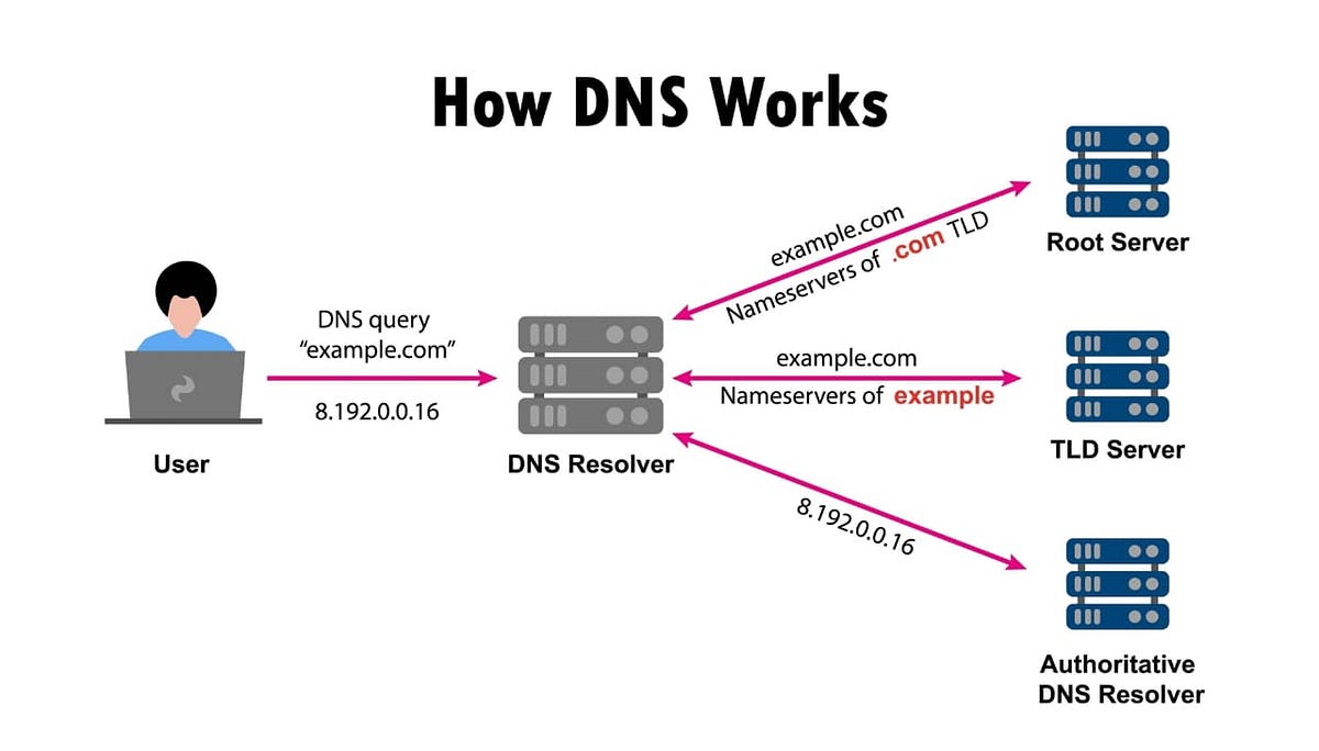 Demystifying Networking: The Real Difference Between IP and an IP ...