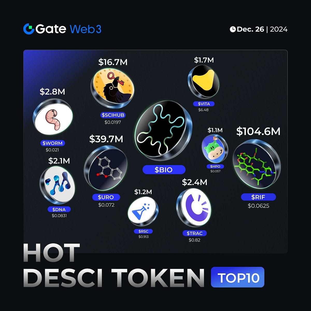 What is Bio Protocol? What opportunities does DeSci Ecosystem have? | by CryptoLola | Coinmonks ...