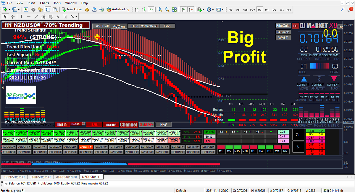 All in one the best forex indicator free - Sadia - Medium