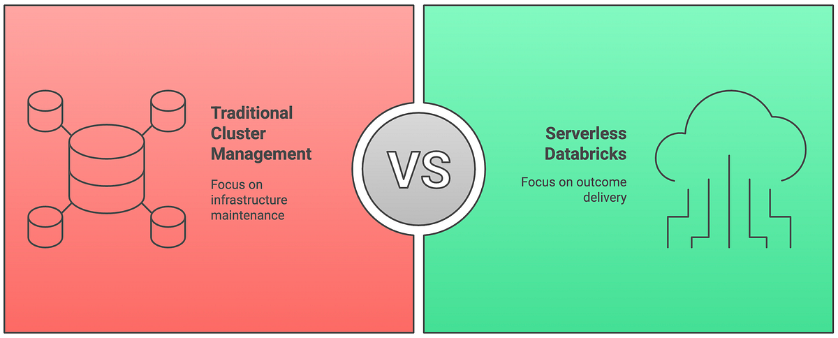 Why Moving to Serverless Databricks Is a Smart Long-Term Move | Towards ...