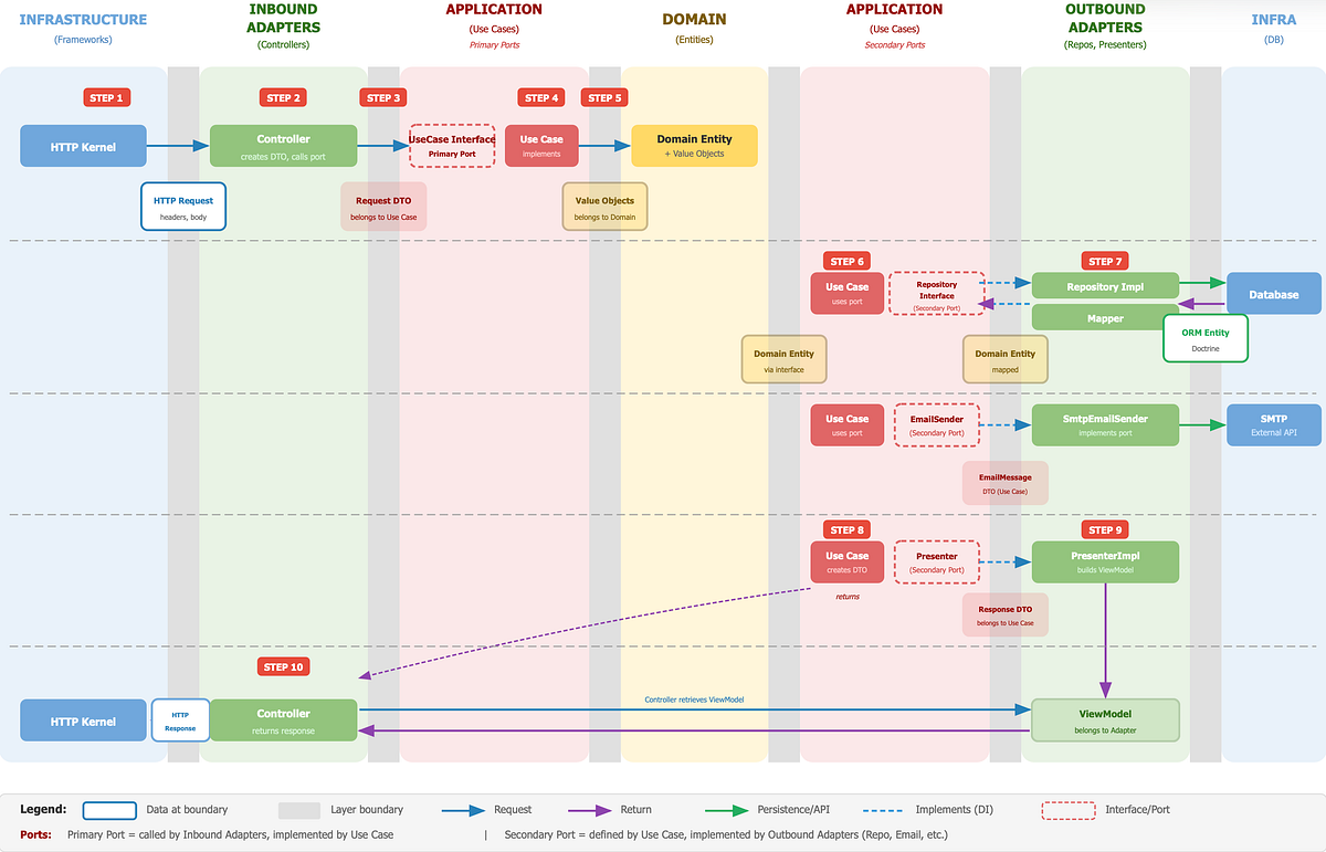 Tracing the Request Path in Clean Architecture (DTOs, Entities, Ports ...