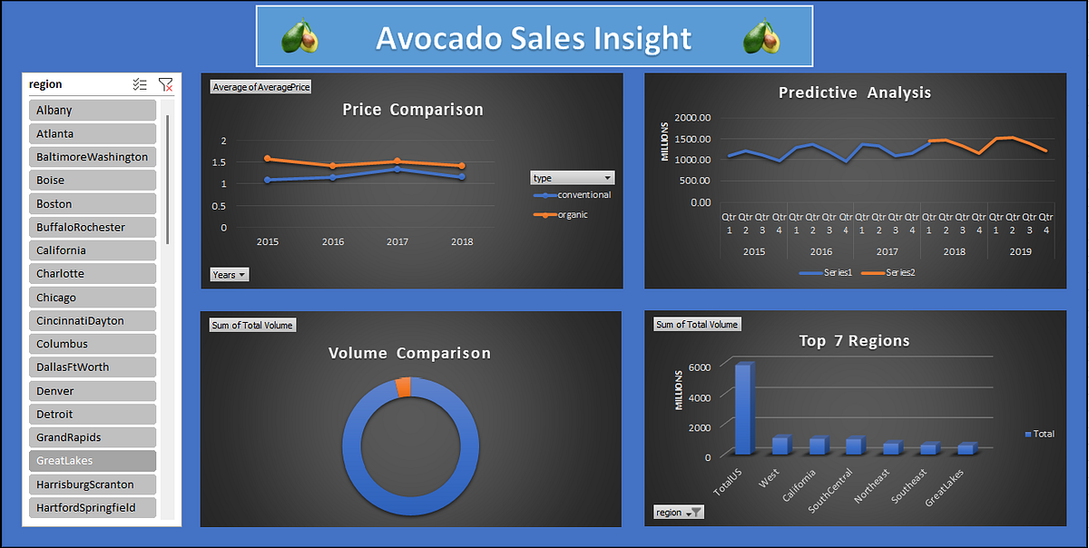 📈 Inside the Avocado Market: A Data-Driven Analysis of Hass Avocado ...