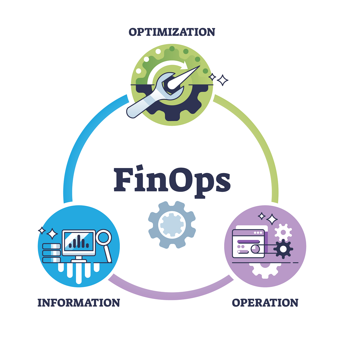What the F is FinOps?. Is FinOps just a new buzzword or does… | by Anuj Varma, Tech Architect ...