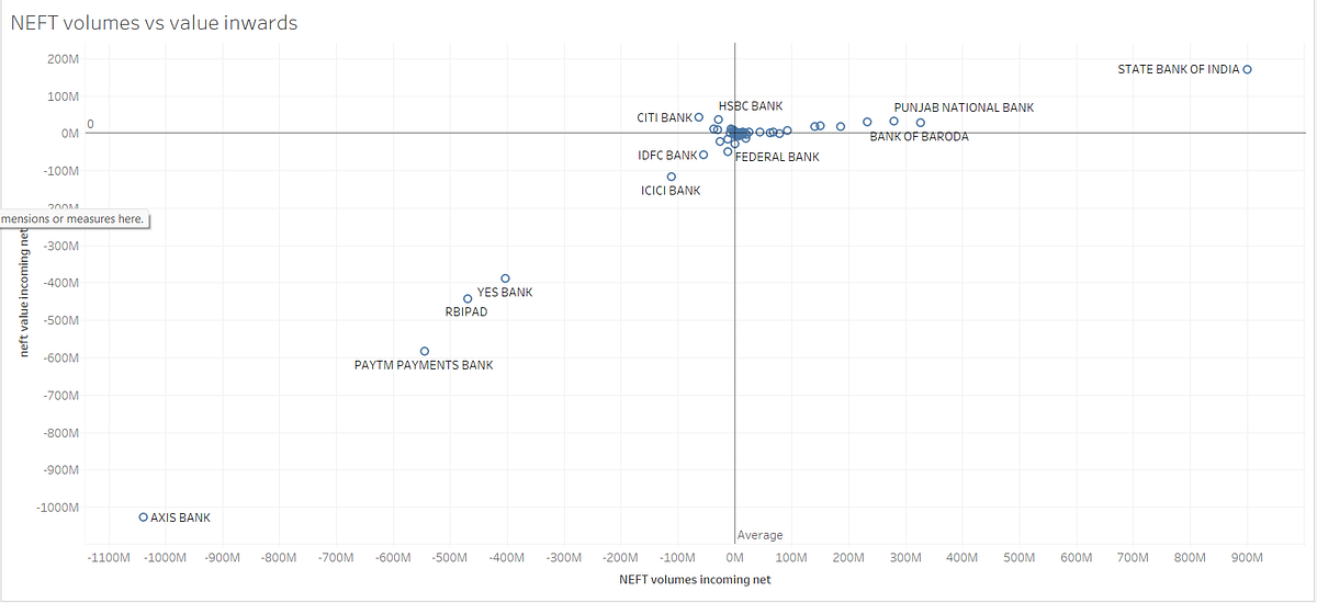 Analyzing the NEFT and RTGS transaction data from Indian banks from ...