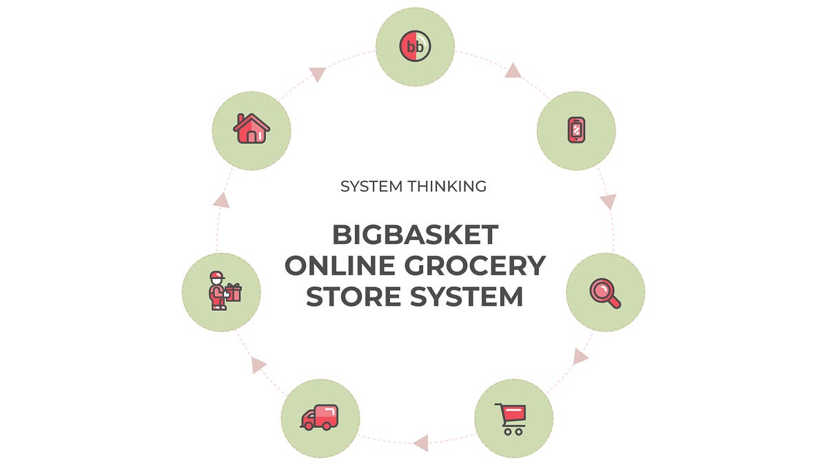 DESIGN STRATEGY & SYSTEM THINKING, Bigbasket online grocery store ...
