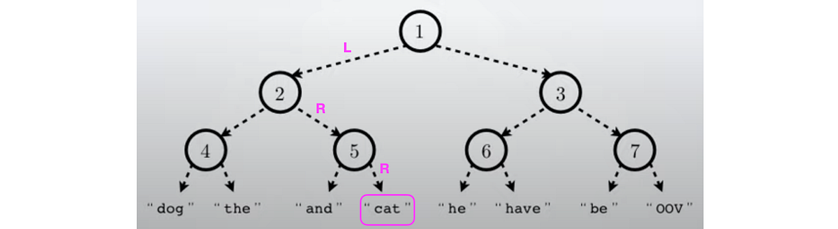 Doc-to-What?. Doc-2-Vec and Hierarchical SoftMax | by Ellie Arbab | Medium