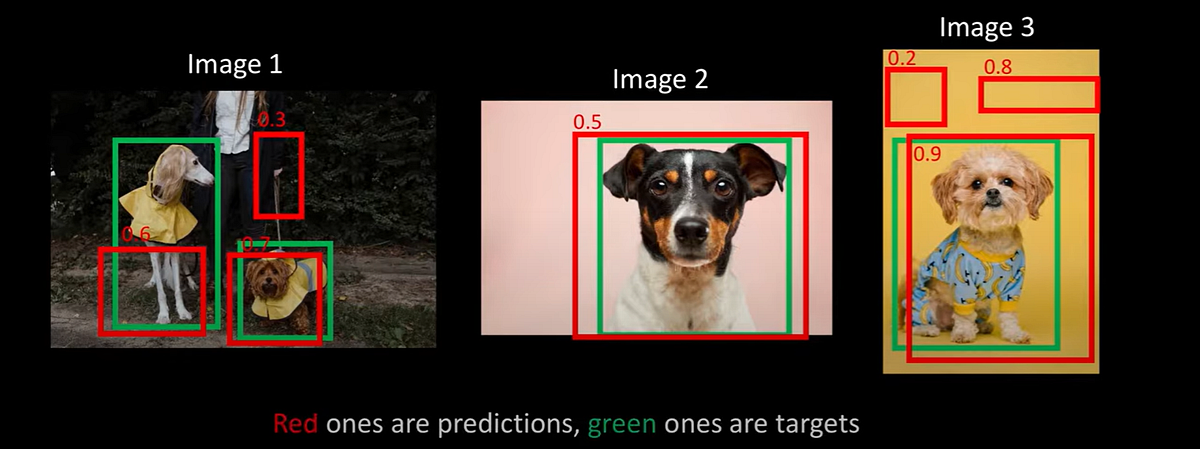 Seeing Clearly: Demystifying Object Detection Performance Metrics | by ...