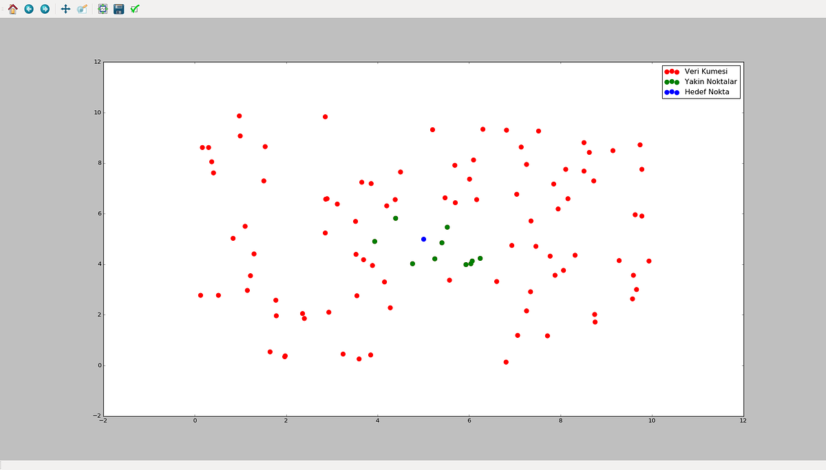 Python: PyFLANN ile Yakınsamalı En Yakın Komşu Algoritmaları | by ...