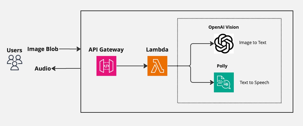An Image-To-Speech Pipeline For A Visual Assistant | by Itsuki ...