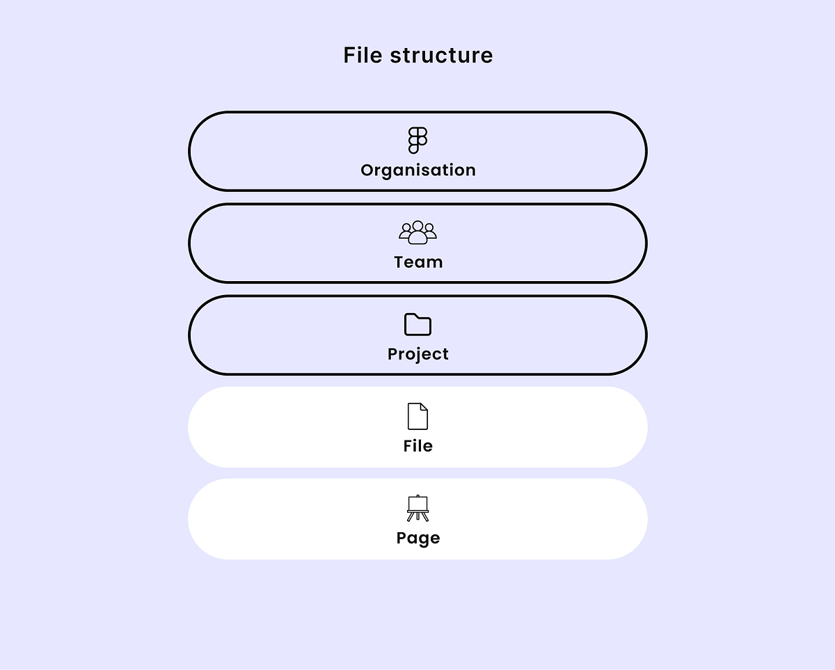 How we simplified the file structure in Figma | by Anatoly Verbitsky ...