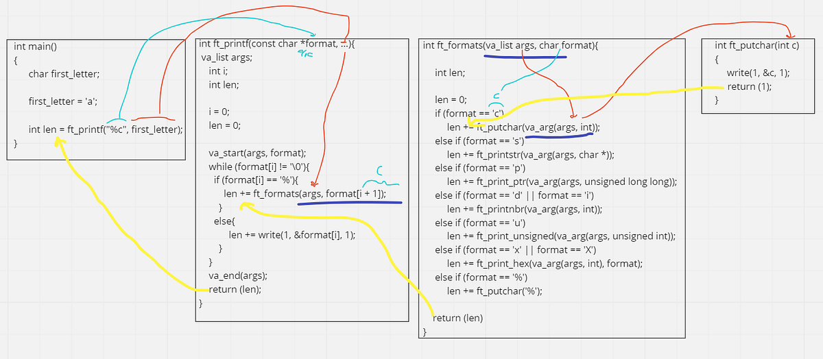 Kendi Printf Fonksiyonunu Yazma — 2 | by cagri yalniz | Medium