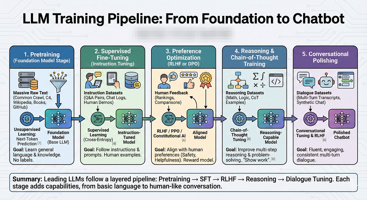 LLM Training Pipeline: From Foundation to Chatbot | by Haider Khan | Medium