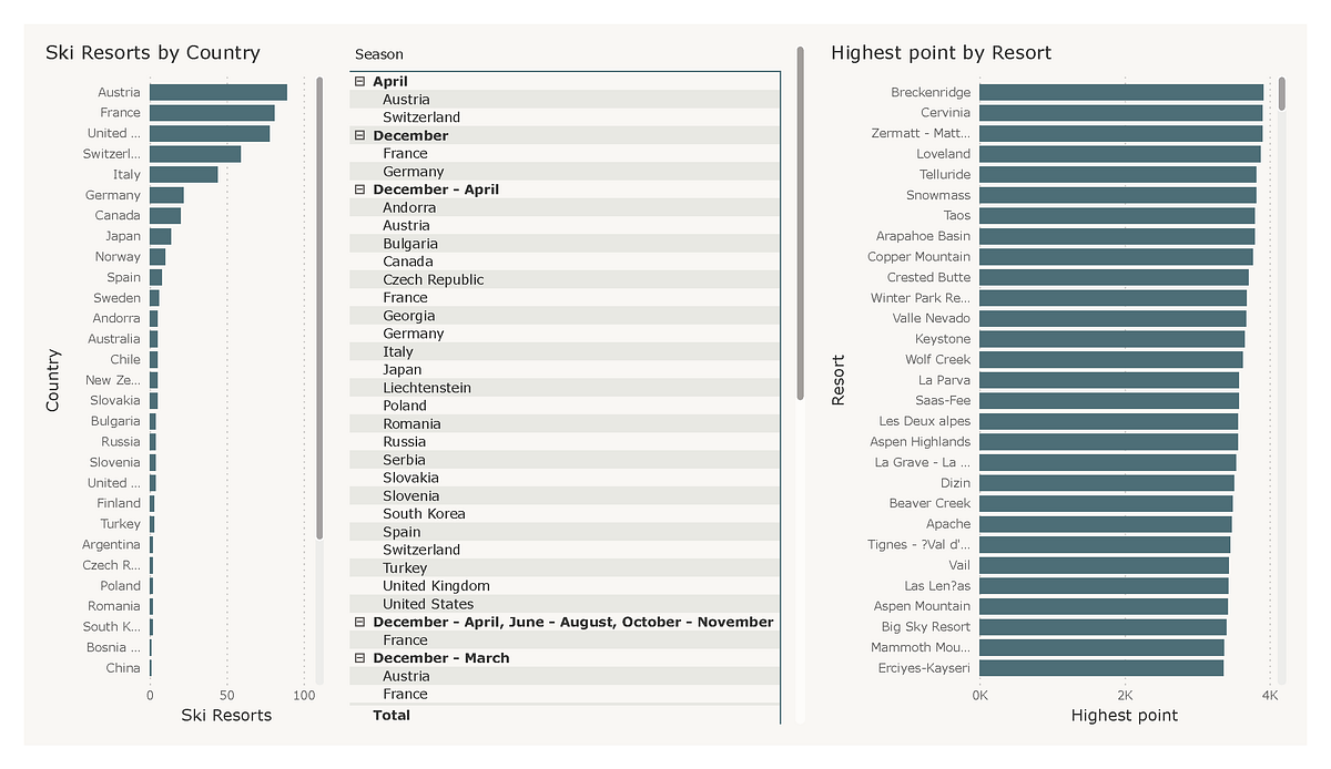 Data Analysis: Ski Resorts. I have a dataset that contains data on… | by Tanzil | Medium