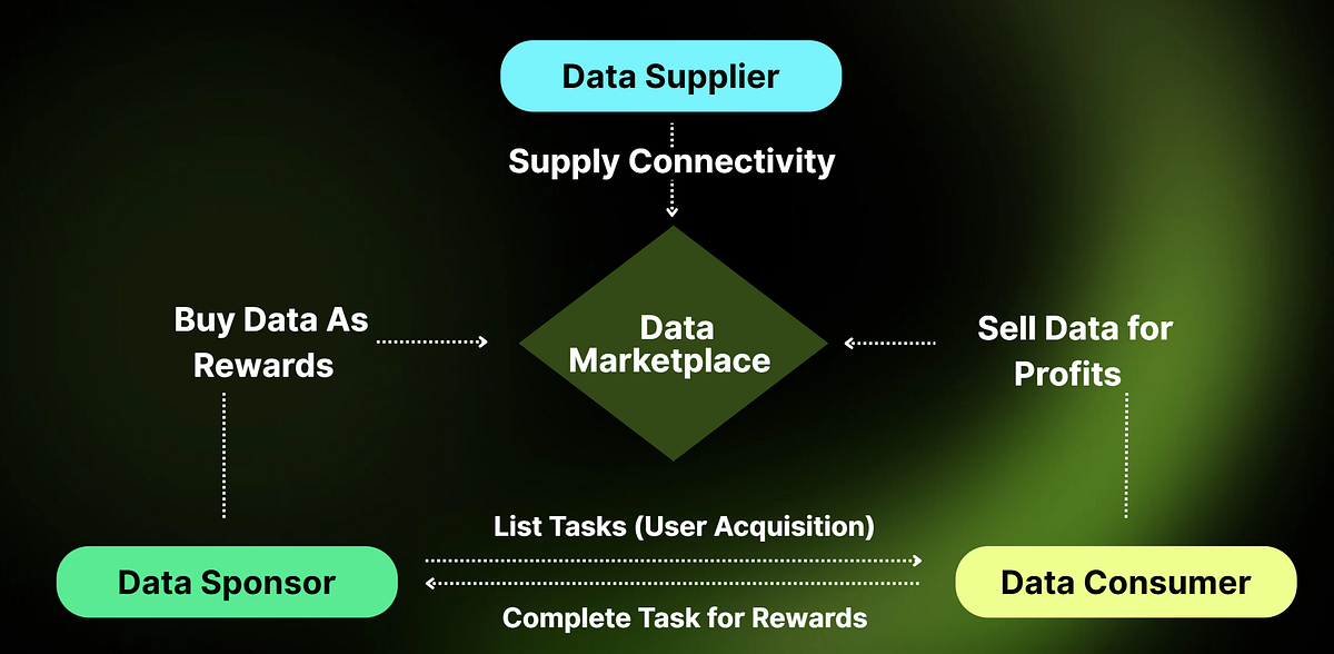Depinsim: Powering a Tokenized Mobile Data Marketplace | by depinsimdev ...