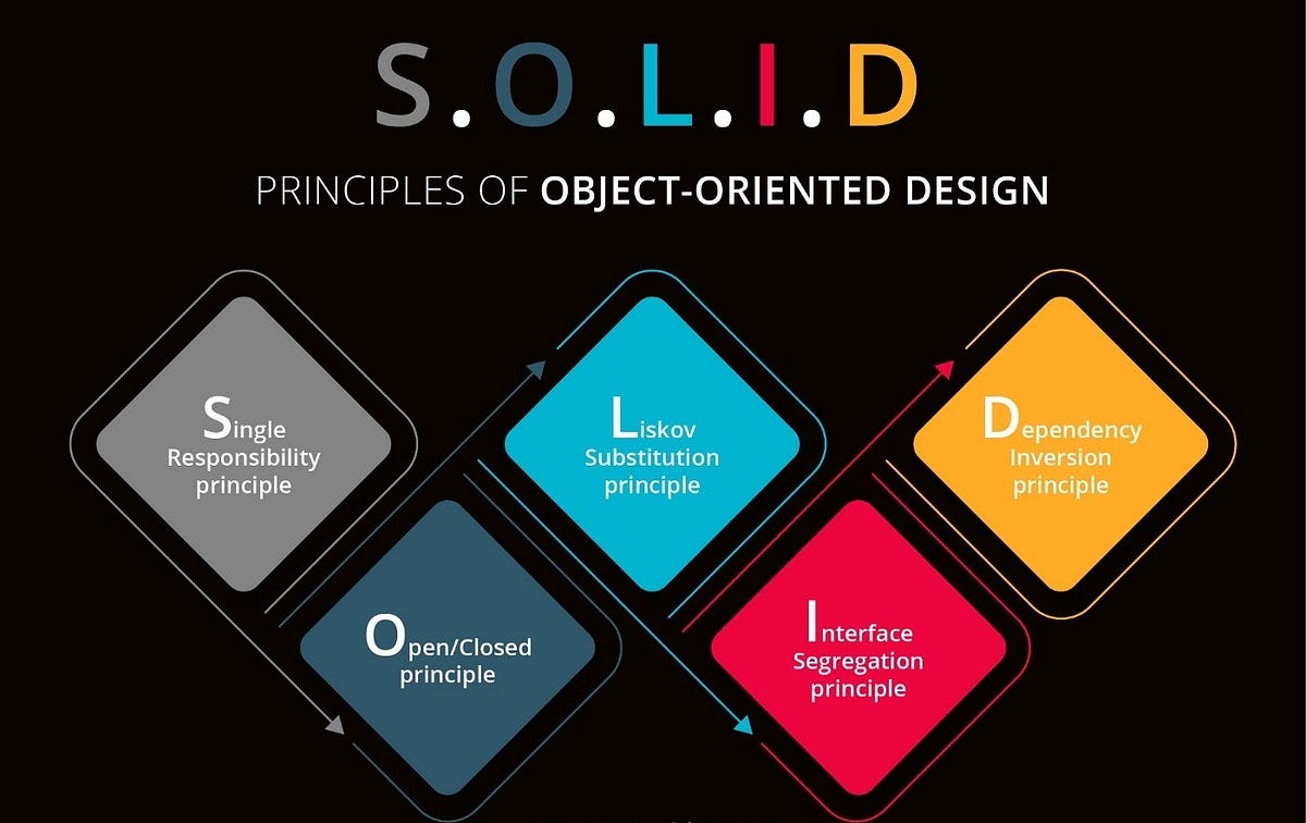 S.O.L.I.D Principles. The five object-oriented principles… | by ...