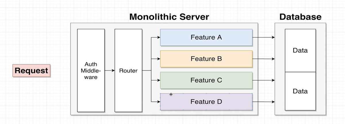 Microservices Part 1. SECTION 1: Fundamentals about… | by Nishant Maurya | Medium
